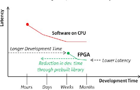 Figure 1 From A Low Latency Library In Fpga Hardware For High Frequency