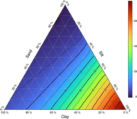 ternary plots
