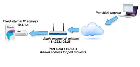 Sharing Filemaker Pro Files