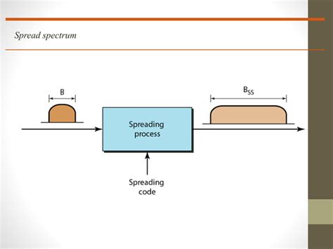 Bandwidth Utilization Multiplexing And Spectrum Spreading PPT