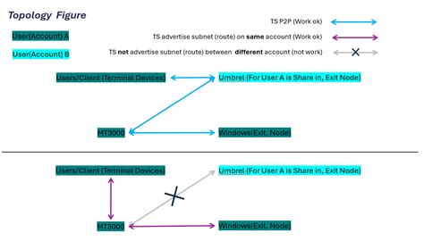 Mt3000 Tailscale Shared In Exit Node Is Not Working Breaking Internet Routers Glinet