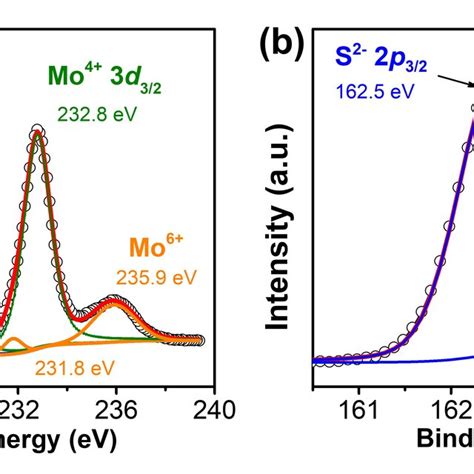 Chemical Composition Analysis The High Resolution Xps Spectroscopy Of