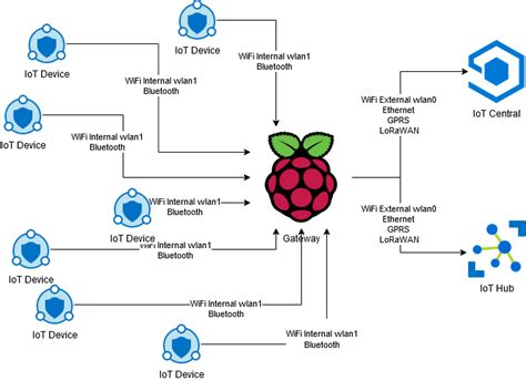 IoT Solution Concept With Using Raspberry PI As A Gateway Connected To
