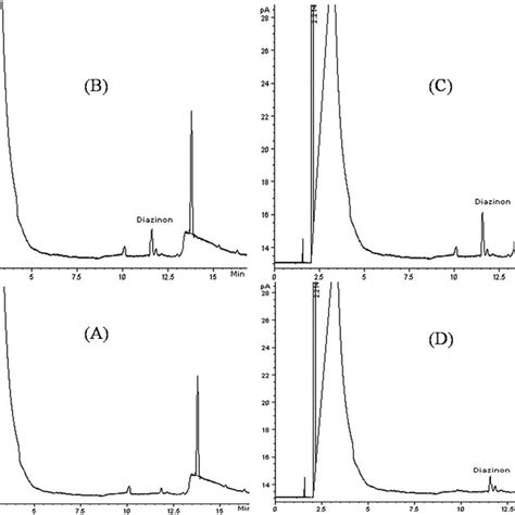Gc Fid Chromatograms Of A Without Spike Of The Analyte In Garden