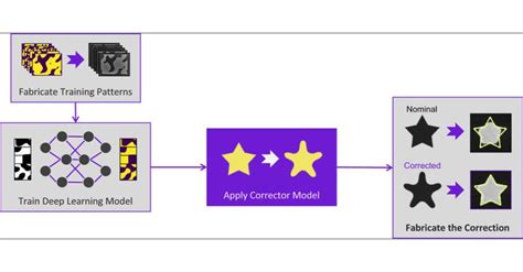 Feras Michael On Linkedin Improving Fabrication Fidelity Of Integrated Nanophotonic Devices Using…