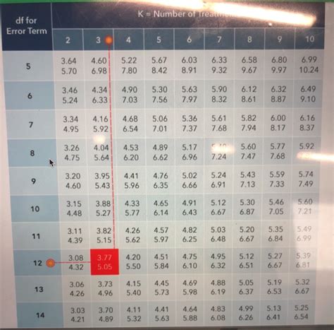 Solved 909 What Is The Tukey Hsd Critical Value For A