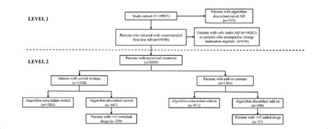Flowchart Of The Algorithm Discordant Practice From Level 1 To Level 2