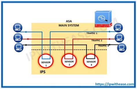 Cisco Ips And Ids Interview Questions Ip With Ease