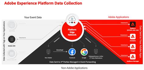 Implement Adobe Experience Cloud In Mobile Apps Tutorial Overview