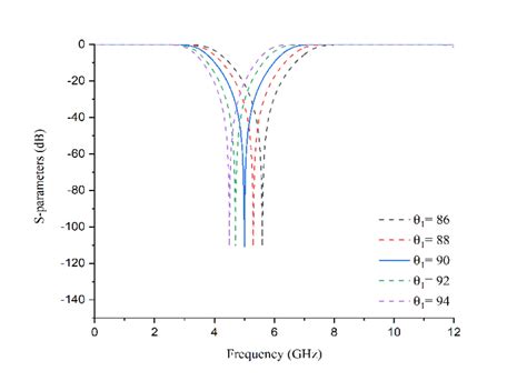 Simulated Frequency Response With Different Values Of Electrical Length