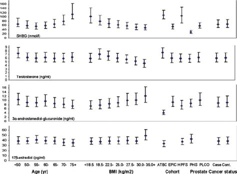 Median Inter Quartile Range Levels Of Shbg And Sex Steroids According