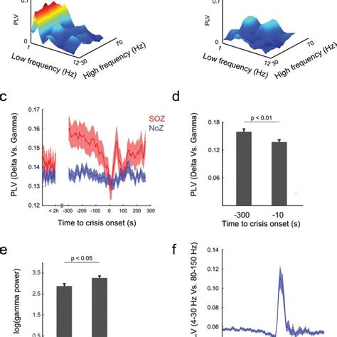 Phase Locking Value Drop Preceding Seizure Onset A Phase Locking Download Scientific Diagram