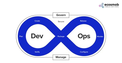Ultimate Guide To Devops 2024 Transform Your Business Ecosmob