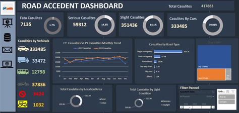 Furqan Tahir On Linkedin Roadsafety Datavisualization Analyticsforimpact Excel Dashboard
