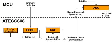 Encrypted Readwrite Passing Encrypted Data To Your Authenticated Cartridge Microchip Technology