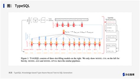 如何实现基于大模型的chatbi？一文读懂text To Sql技术路线sqlizer Csdn博客