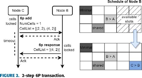 Figure 2 From Low Latency And Q Learning Based Distributed Scheduling