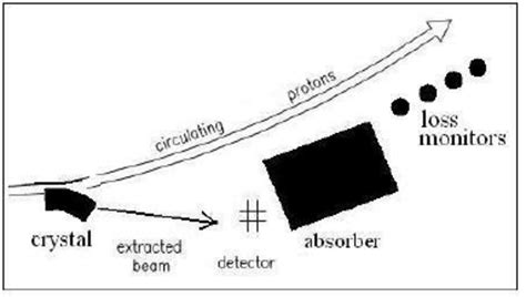 The Scheme Of Experiment On Beam Collimation By Crystals Download Scientific Diagram