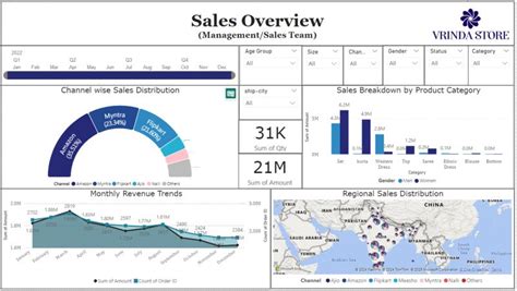 Dataanalytics Powerbi Retailinsights Dashboarddesign Datavisualization Ishaan Pokhriyal