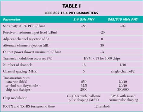 transceiver design for ieee 802 15 4 and zigbee compliant systems microwave journal