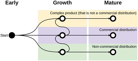 Open Source Distributions By Life Cycle Dirk Riehles Industry And Research Publications