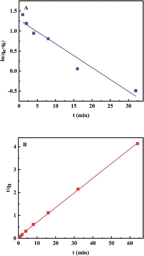 Pseudo First Order A And Pseudo Second Order B Kinetic Model