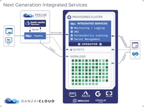 banzai cloud on linkedin kubernetes