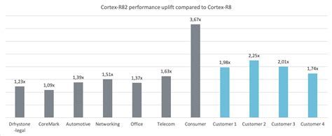 arm cortex r82 is a linux capable 64 bit real time processor for
