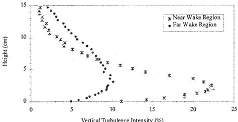 Eulerian Integral Time Scale For A Turbulent Boundary Layer On A Smooth Download Scientific