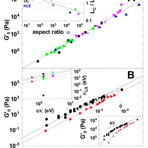 Storage Modulus Plateau G ′ 0 Versus Volume Fraction φ Line