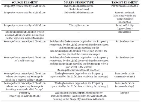 Enabling Performance Modeling For The Masses Initial Experiences