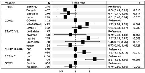results of multivariate analyzes by binary logistic regression