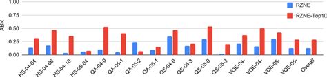 Absolute Error Ratios For Rzne And Rzne Top 10 On Various Benchmarks