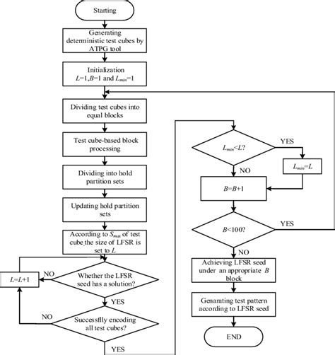 Proposed Lfsr Reseeding Based Test Compression Scheme Download Scientific Diagram