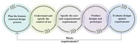Diagram Of Human Centered Design Cycle Source Iso 1999