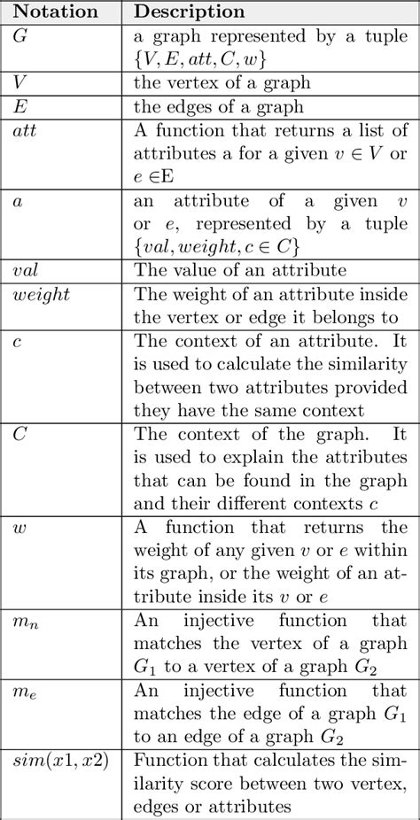Table 1 From Graph Based Root Cause Analysis For Service Oriented And Microservice Architectures