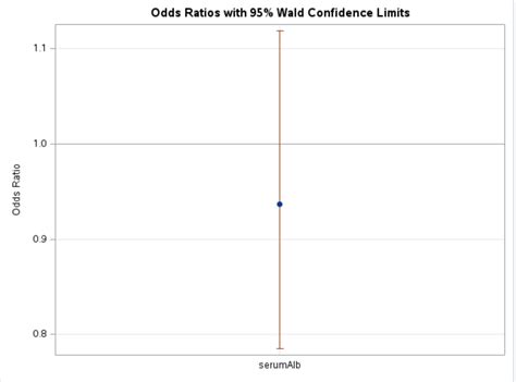 Solved Spline For Odd Ratios After Logistic Regression Sas Support Communities