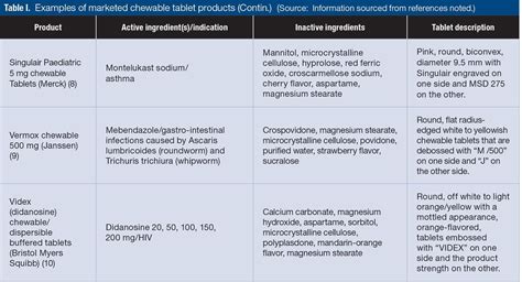 Chewable Tablets A Review Of Formulation Considerations