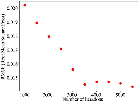 Rmse Based On The Number Of Learning Iterations For 3 Latent Vectors