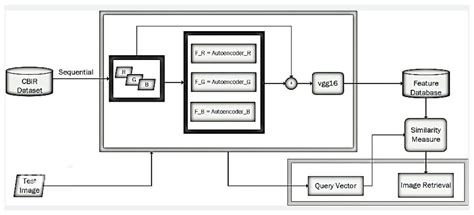 Reverse Image Search Using Deep Unsupervised Generative Learning And