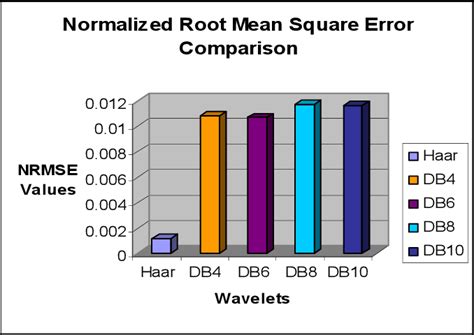 Figure 1 From Wavelet Based Speech Compression For Voip Applications