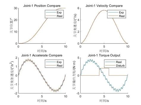 【机器人控制】基于pd控制器的scara机器人无外力和有外力的阻抗控制器（无重力补偿））附matlab代码和报告scara机器人设计及研究