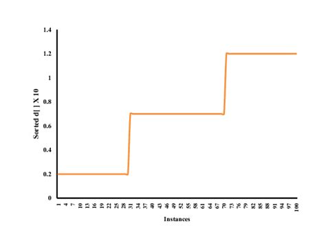 Ploting Of Sorted D For Mixed Data Set Download Scientific Diagram