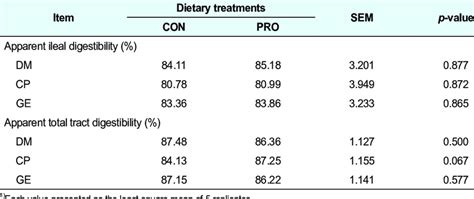 Effects Of Bacillus Based Probiotics On Nutrient Digestibility Of