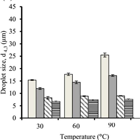Distribution Of Oil Droplet Size For Emulsions Ph 7 Based Download