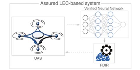 Safe Aviation Autonomy