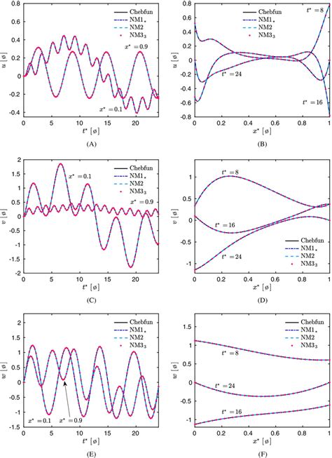 Time Evolution Ace And Profiles Bdf Of The Fields U V And W