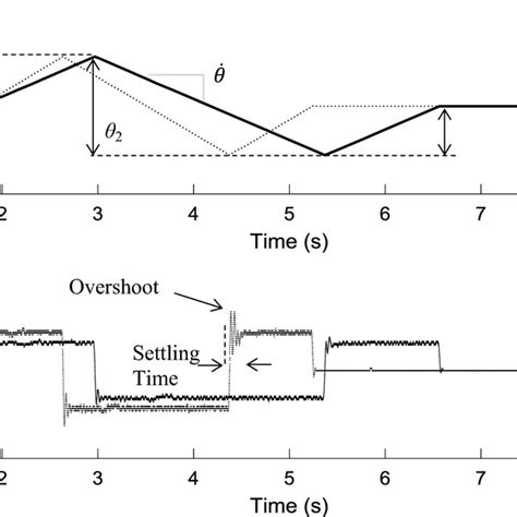 Sample A Angular Position And B Angular Velocity Measurements For The