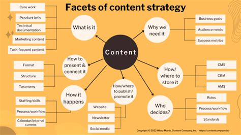Visualizing Content Strategy Content Company Inc Digital And Content Strategy Consulting For