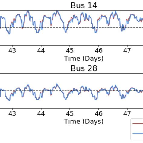 Voltages At Buses 14 28 Download Scientific Diagram